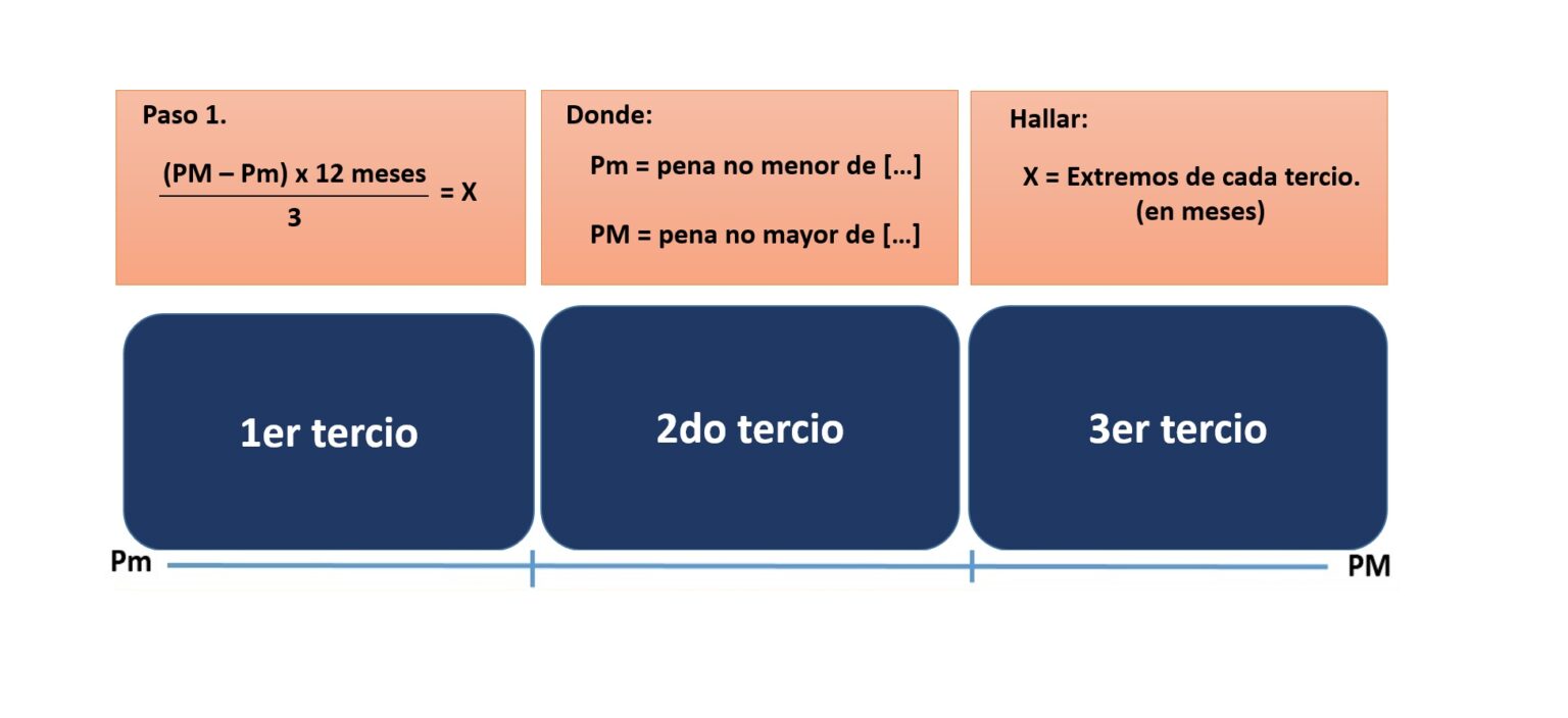 ¿A cuánto equivale un tercio?