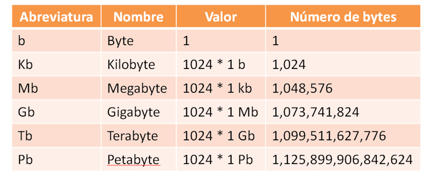 ¿Cuánto es un petabyte?