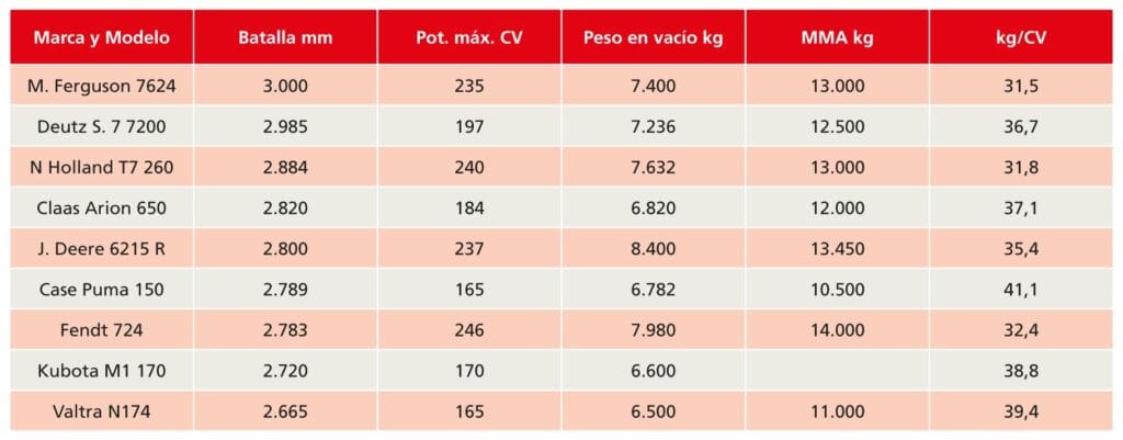 ¿Cuánto pesa un tractor?