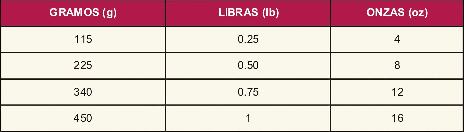 ¿Cuántos gramos equivale?
