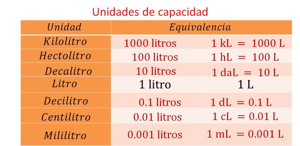 Cuántos mililitros tiene un decilitro?】